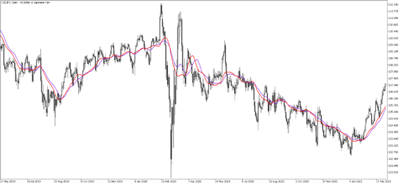 Know more about short- and long-term moving average periods in ...