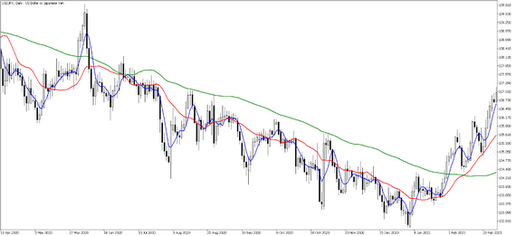 Know more about short- and long-term moving average periods in ...