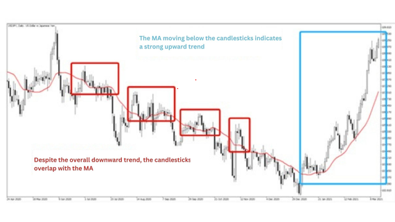 Moving averages: Key insights for trend analysis