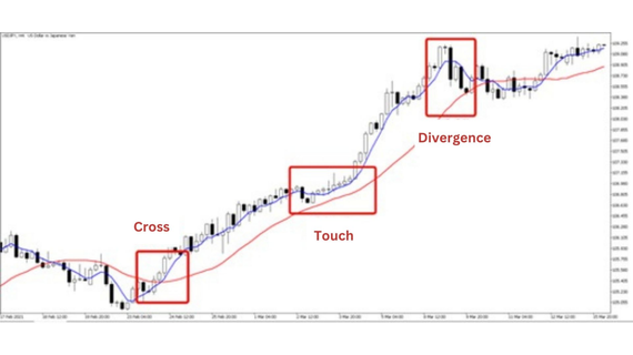 Moving average crossovers: Golden Cross, Death Cross explained