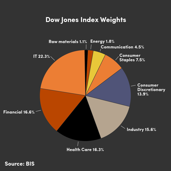 Introduction to the Dow Jones Industrial Average | OANDA Labs