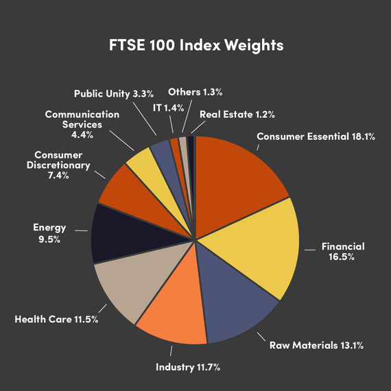 Introduction to the FTSE 100 | Indices | OANDA Labs