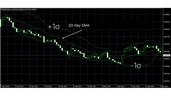 Bollinger Bands® - Introduction and key points