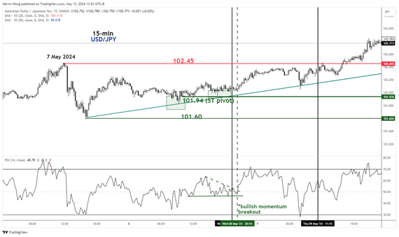 How to use the Currency Strength Tool for FX trading set-ups?