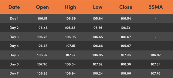 Introduction to Simple Moving Average (SMA)