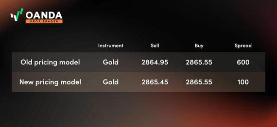 OANDA Prop Trader launches revised pricing model on FX and metals